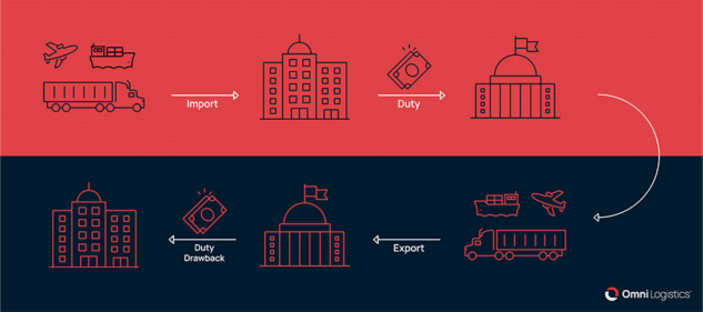 What is Duty Drawback - Omni Logistics