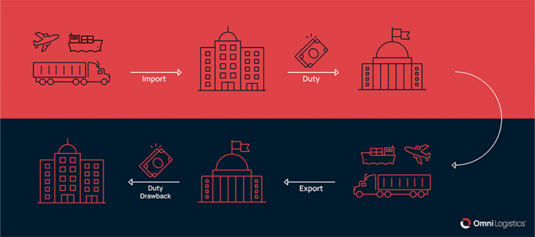 What is Duty Drawback - Omni Logistics