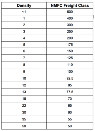 HOW TO CALCULATE FREIGHT CLASS AND CUT COSTS - Omni Logistics