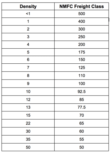 HOW TO CALCULATE FREIGHT CLASS AND CUT COSTS - Omni Logistics
